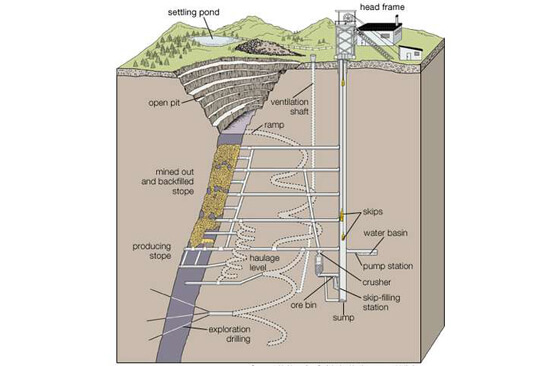 2 Underground Gold Mining Method