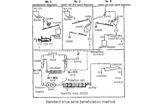 4 Operations Of Silica Sand Washing Plant