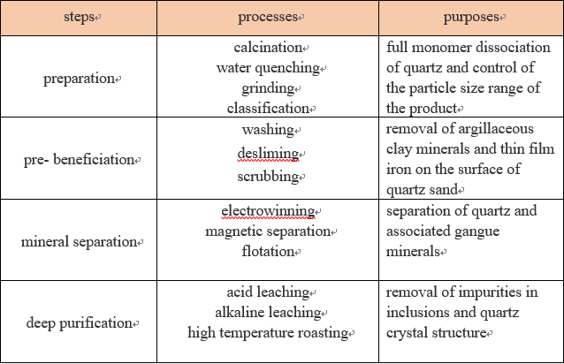 4 steps of high-purity quartz sand purification |mining pedia