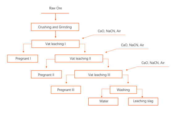 Vat Leaching Test of A Small Gold Mine