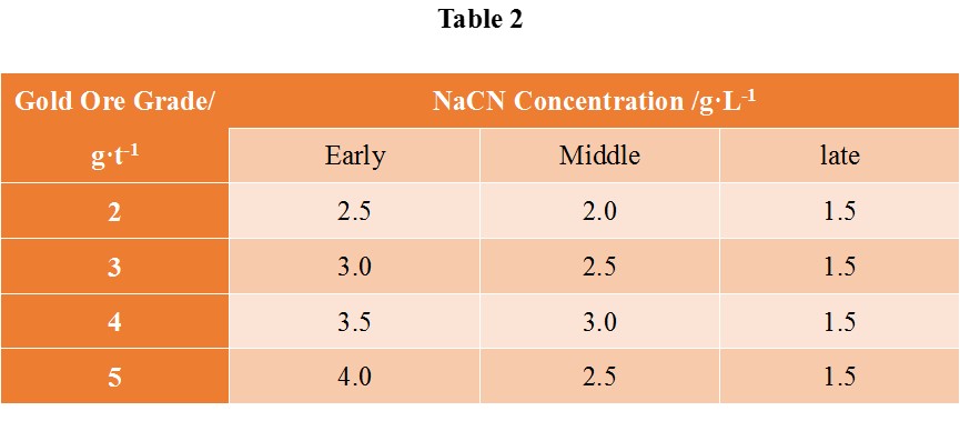 4 Factors Affecting Gold VAT Leaching Process