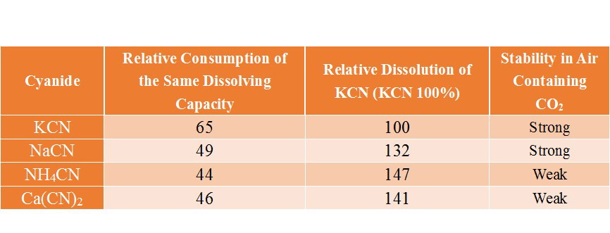 4 Factors Affecting Gold VAT Leaching Process